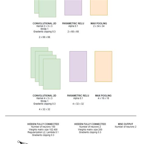Convolutional Neural Network For Eye Patch Classification Download Scientific Diagram
