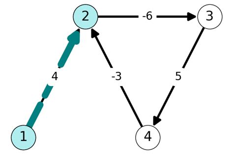Math 2014 Algorithms 5 The Shortest Path Problem