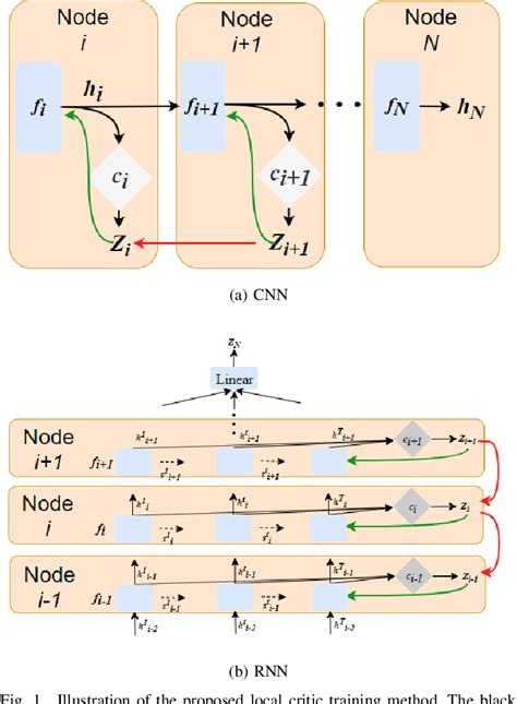 Figure 1 From Local Critic Training For Model Parallel Learning Of Deep