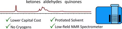 Exploring How Benchtop Nmr Spectroscopy Can Accurately Analyze