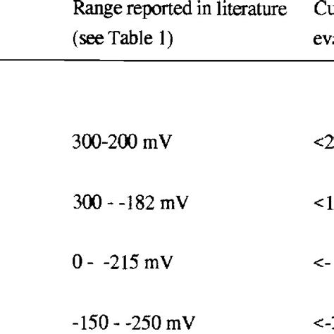 Redox Potential Values Used For Evaluation Of Redox Potential In Data Download Table
