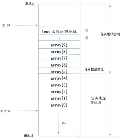 freertos学习笔记 基础知识体系梳理 腾讯云开发者社区 腾讯云