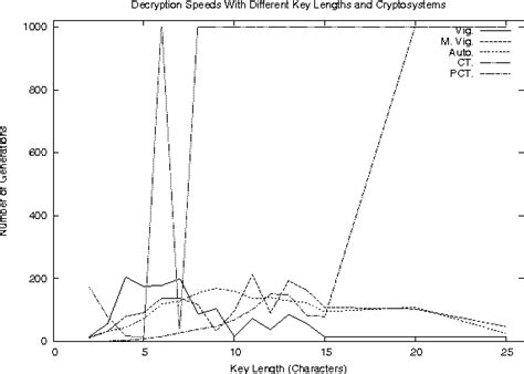 Figure 1 From Cryptanalysis Using Genetic Algorithms Semantic Scholar