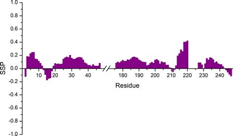 Secondary Structure Propensity Ssp Plot Obtained With The Assignment Download Scientific