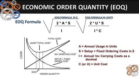 Lot Size Concept Eoq Formula Explained Youtube