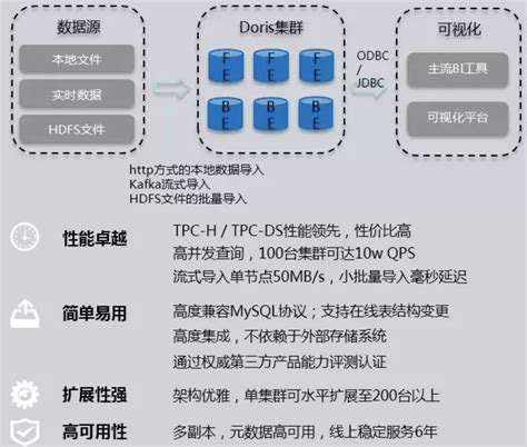 Doris调研学习 Csdn博客