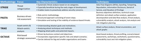 Threat Modeling Dzone Refcards