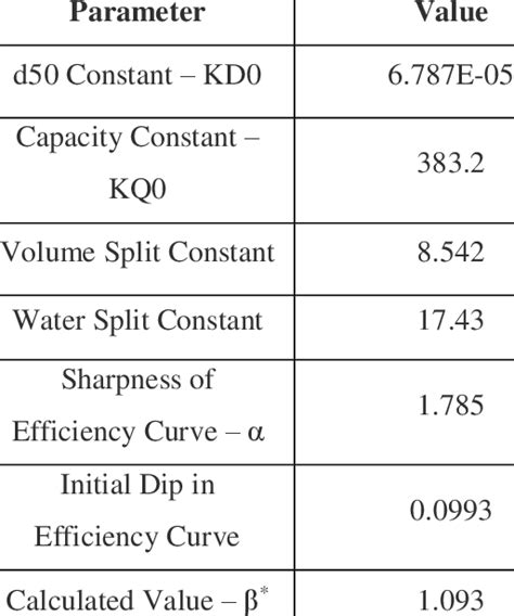 Model Parameters For The Hydrocyclone Download Table