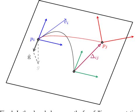 figure 1 from imu preintegration for 2d slam problems using lie groups