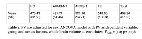 Table 1 From Pituitary Volume Increase During Emerging Psychosis