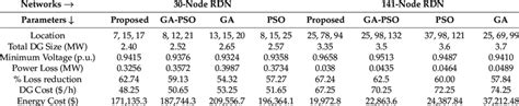 Performance Comparison Of The Proposed Method With Ga Pso And Ga Pso