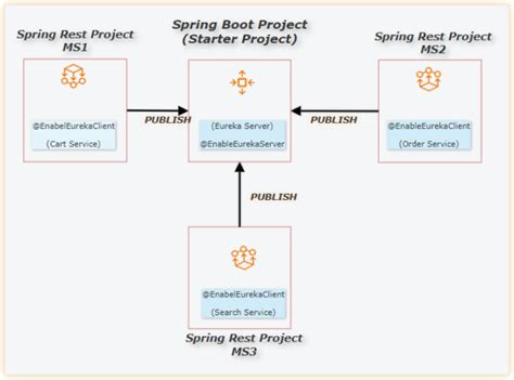 Tutorial 03 Publish Microservices To The Eureka Server Blogs Perficient