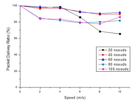 Packet Delivery Ratio Under Different Number Of Nodes Download