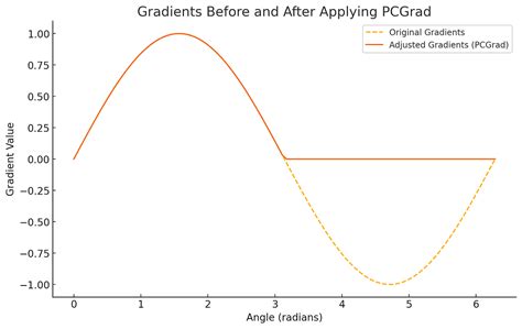 Advanced Optimization Techniques For Multi Task Learning From Gradient Balancing To Loss