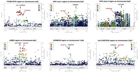 Fine Mapping Identification Of 6 Candidate Genomic Regions Plots Show Download Scientific