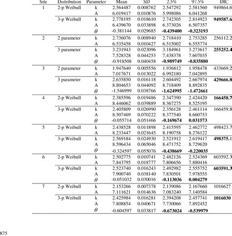 Estimated Values Of The Parameters Obtained Using Bayesian Technique Download Scientific