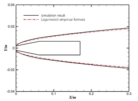 Comparison Of The Cavity Shape Between Numerical Simulation And