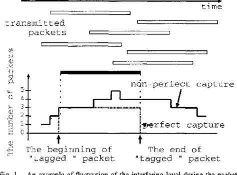 Figure 1 From Throughput Analysis Of Dsssma Unslotted Aloha System With Fixed Packet Length