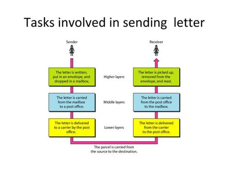 Osi Modelopen System Interconnection Ppt Operating Systems