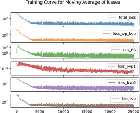 Figure 5 From Physics Informed Neural Network For Option Pricing