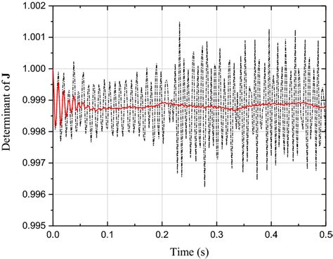 Determinant Of The Matrix Of Position Vector Gradients Damped Undamped Download Scientific