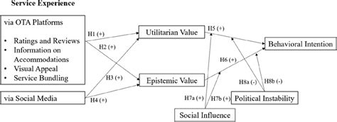 Conceptual Research Framework Ota Online Travel Agency Download