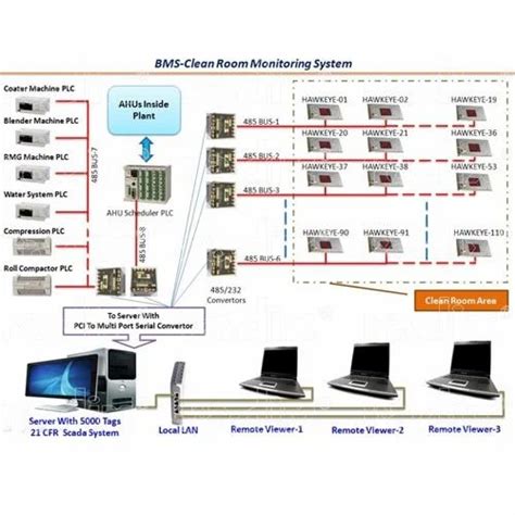 Automation Solutions Building Automation Systems Manufacturer From Mumbai
