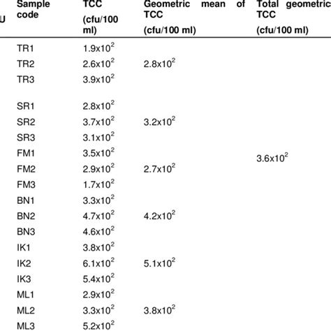 Determination Of Total Coliform Count And Mpn In Municipal Tap Water Download Table