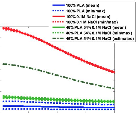 Plot Of The Relative Permittivity Mean Minimum And Maximum Values
