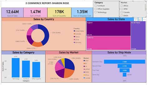 Sharon Rose Henry On Linkedin Powerbi Dataanalysis Ecommercesales Buisnessgrowth Techtip24