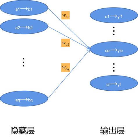 Mlp入门：多层人工神经网络模型及算法公式推导（正向传播与逆向传播过程详解）mlp正向推倒月半君的博客 Csdn博客
