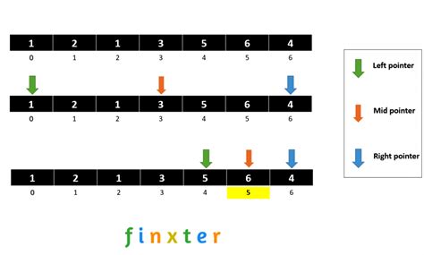 Google Interview How To Find The Peak Element In Python Be On The Right Side Of Change