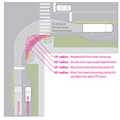 Curb Radius Seattle Streets Illustrated