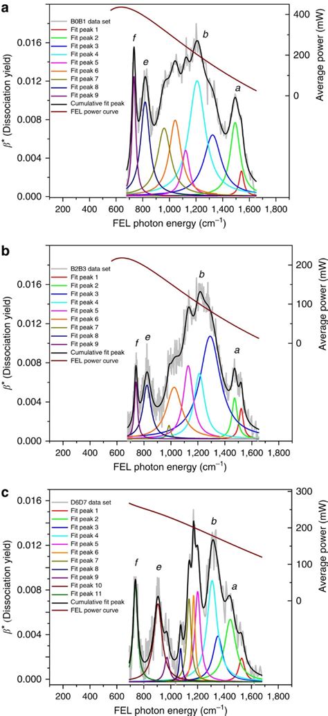 Electron flux infrared response to varying π bond topology in charged aromatic monomers Nature