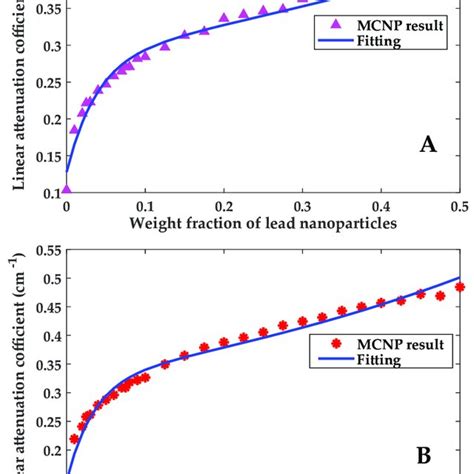 Validation Results Based On Aluminum Mass Attenuation Coefficient Download Scientific Diagram