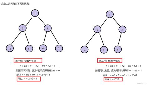 数据结构之二叉树 超详细的教程，手把手教你认识并运用二叉树二叉树教程 Csdn博客