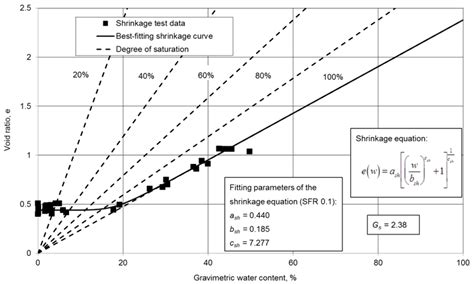 Shrinkage Curve For Total Thickened Tailings Sfr 01 Box 2