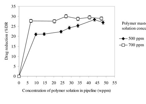 Drag Reduction Vs Polymer Concentration In The Pipeline For
