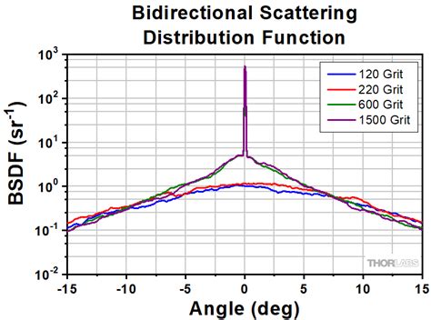 Thorlabs · Mounted N Bk7 Ground Glass Diffusers