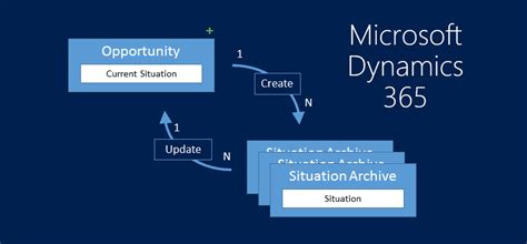 D365 Prevent Infinite Loops In Workflows Ronald Hulshof