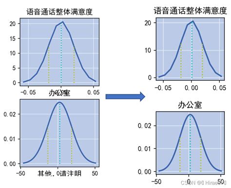 读入 Csv或 Excel 文件，基于 Dataframe 绘制每一列的正态分布图像，以子图的形式放入一个画布 Figure 中并进行美化html正态分布图像怎么做 Csdn博客