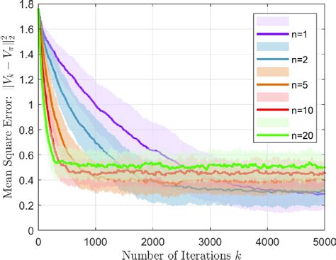 Table 1 From Finite Sample Analysis Of Stochastic Approximation Using