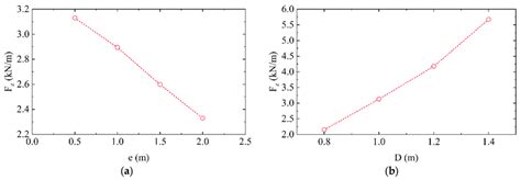 Variations Of Uplift Force Onto The Pipeline For Various Pipeline
