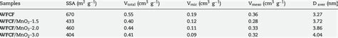 Pore Structural Parameters Of Wfcf And Wfcfmno2 Composites Download Scientific Diagram