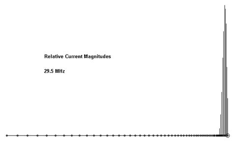 A 3 5 Octave Lpda Of High Potential Performance Part 2 Performance