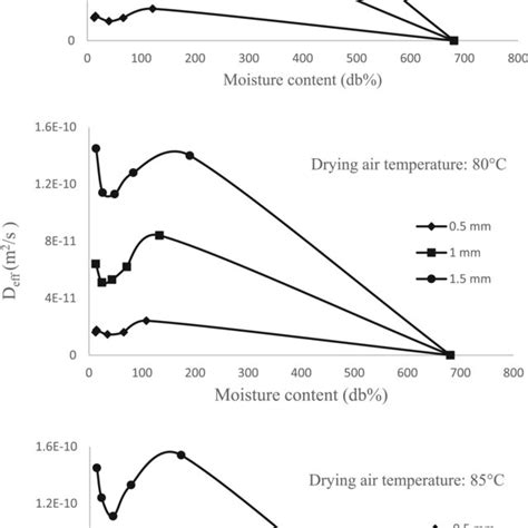 Drying Rate Versus Moisture Content Db Of Beetroot Slices With