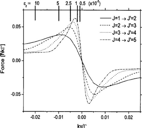 Sub Doppler Force For Different J Values In The Crossed Download