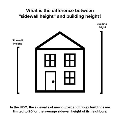 Height Plane One Door May 2023 Charlotte Unified Development Ordinancecharlotte Unified