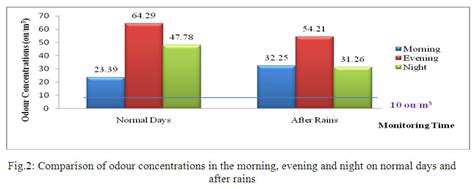 Odour Pollution Measurement From Refuse Derive Fuel Operations Using