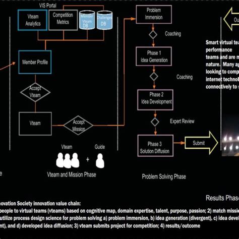 Vis Innovation Value Chain Download Scientific Diagram